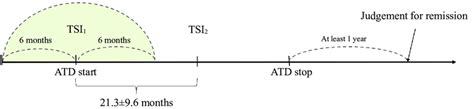 Study Population Enrollment Criteria Tsi Thyroid Stimulating