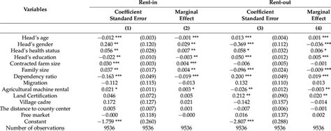 Logit Model Result Of Factors Affecting Land Rental Decision