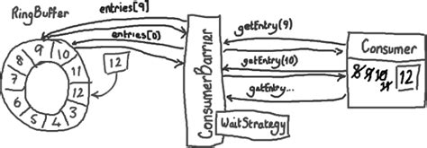 Disruptor笔记——代替blockingqueue和java9flowapi 笔记本