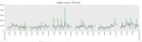 Zabbix Server Stucks Every Hour For Few Minutes Zabbix Forums
