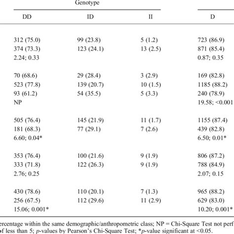 Association Of Ucp2 45 Bp Id Polymorphism Genotype And Allele Download Table