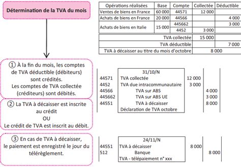 La Déclaration De Tva Taxe Sur La Valeur Ajoutée