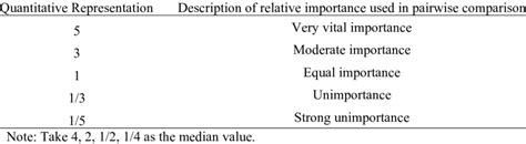 Ahp Pairwise Comparison Scale Used For Questionnaires Download