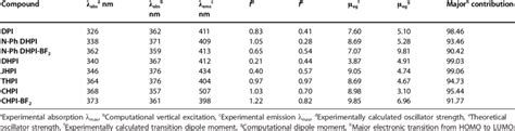 Comparative Experimental And Computational Photophysical Properties Download Table