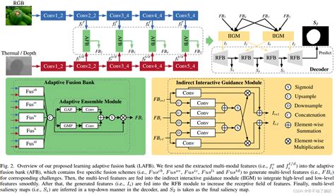2024年显著性检测部分论文及代码汇总（3）alignment Free Rgbt Salient Object Detection Sema Csdn博客