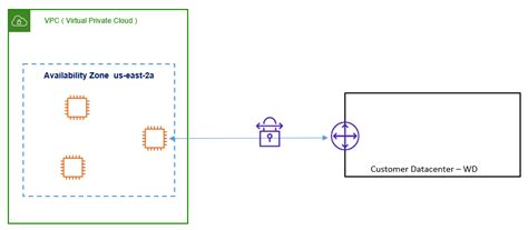 Amazon EC Site To Site VPN DCLessons