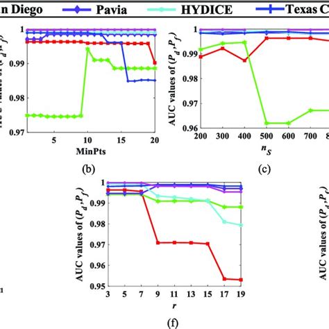 parameter sensitivity analysis on the experimental datasets a eps