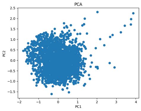 Unsupervised Learning — Deepmol 100 Documentation