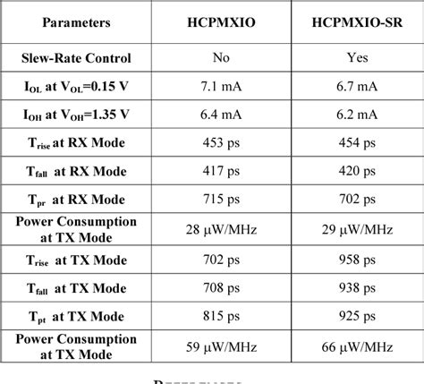 Table Ii From Design On Mixed Voltage I O Buffers With Slew Rate Control In Low Voltage Cmos
