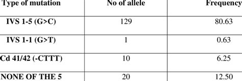 Distribution Of Mutant Alleles Download Scientific Diagram