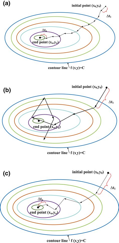 Schematic Of Fixed Step Size And Adaptive Timestepping Size A The Download Scientific