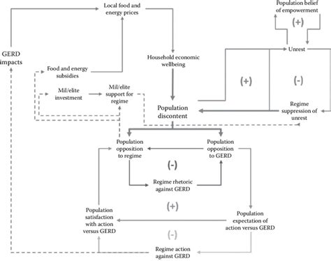 Causal Loop Diagram Of The Key Hypothesized Relationships Associated Download Scientific