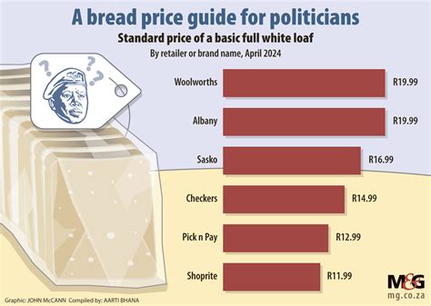 How Much Does Bread Actually Cost The Mail And Guardian