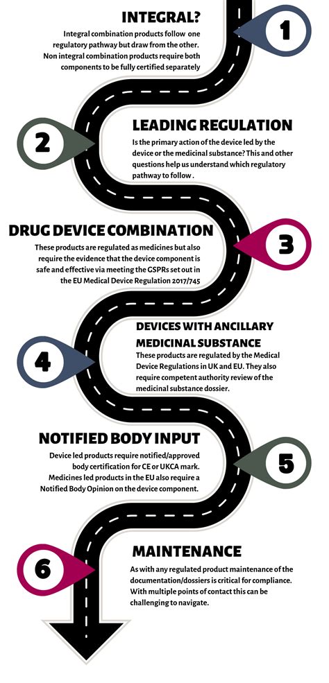 Combination Products