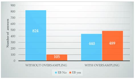 Comparison Between Real Data And Oversampled Data Download
