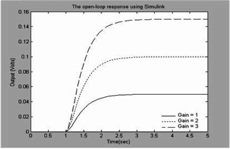 The Open Loop Response Using Simulink Download Scientific Diagram
