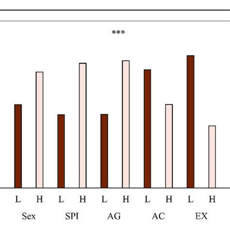Age Sex SPI And Personality T Test Differences Between Low Download Scientific Diagram