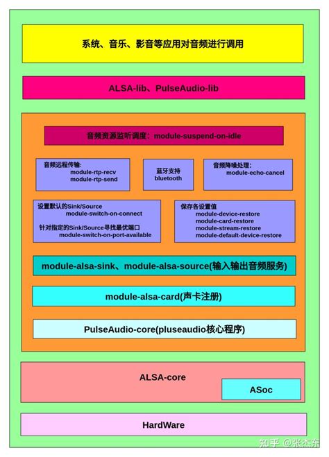 openkylin系统音频大体框架介绍 知乎