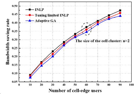 Bandwidth Saving Rate Considering The Number Of Cell Edge Users With