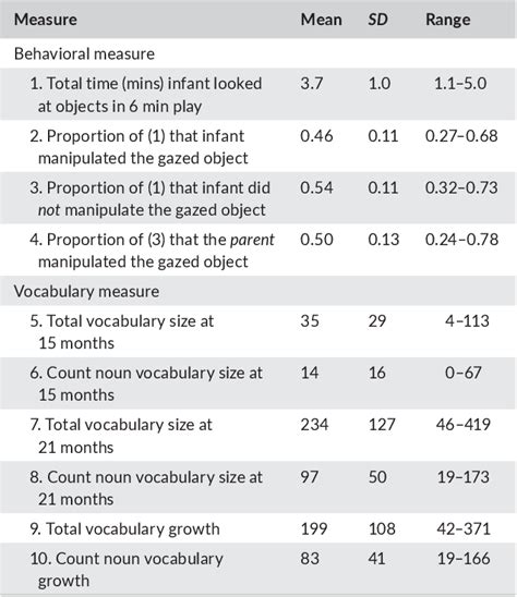 Figure 3 From Self Generated Variability In Object Images Predicts