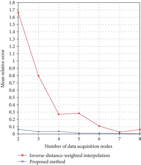 The Temperature Sensing Data From The Intel Berkeley Research Lab A Download Scientific