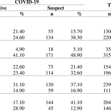 Variable Relationship Analysis With People Who Care Confirmed Positive