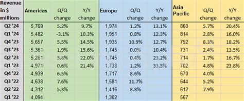 Salesforce In Charts Continued Growth In Crms Biggest Segments Nyse