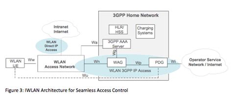 Cellular Wi Fi IntegrationA Comprehensive AnalysisPart II EDN