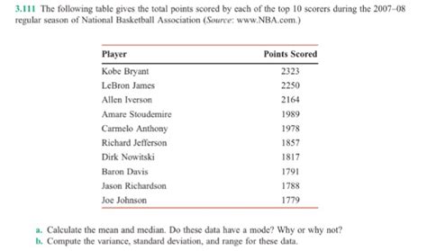 solved the following table gives the total points scored by