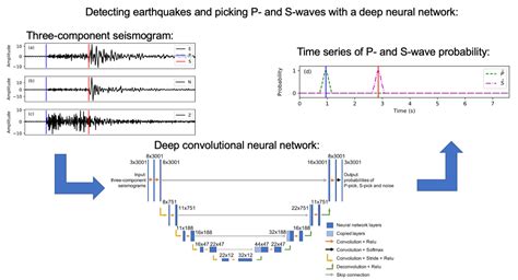 Building Batch Job Pipelines In The Cloud For The Detection Of Earthquakes Cloudbank
