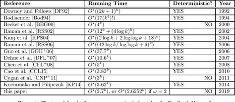 Figure 1 From Detecting Feedback Vertex Sets Of Size K In O⋆ 27k Time Semantic Scholar