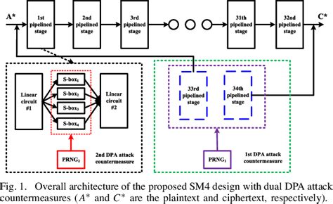 Figure 1 From A 128 Gbps Pipelined Sm4 Circuit With Dual Dpa Attack