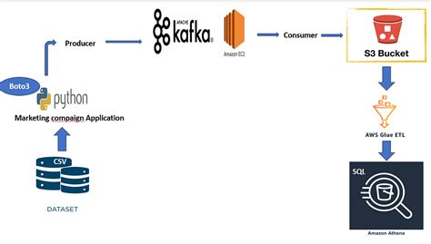 Sql Pyspark And Python Essentials For Data Engineering By Sory Diallo Medium