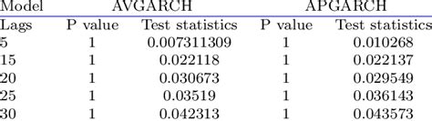 Arch Lm Test For The Arch Effect To The Best Model Download Scientific Diagram