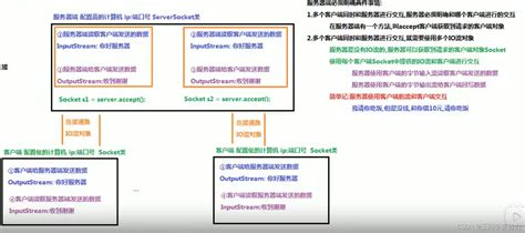 零基础学JavaTCP通信五十四 阿里云开发者社区