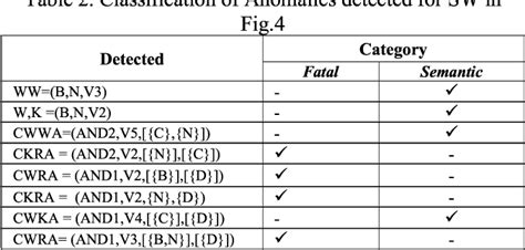 Table 2 From Improving The Detection Of Concurrent Artifact Anomalies