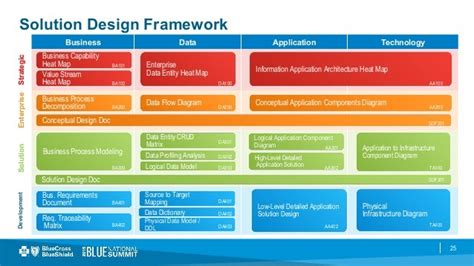 Business Value Measurements And The Solution Design Framework