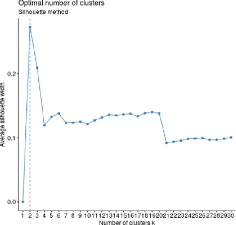 Figure 4 From Customer Segmentation Using Hierarchical Agglomerative Clustering Semantic Scholar