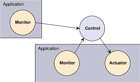 3 Externalise Application State Download Scientific Diagram