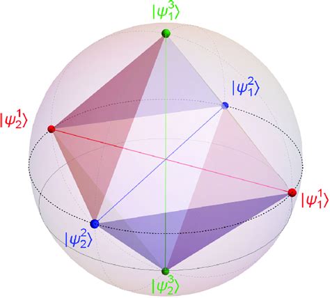 Three Eigenbases Of Pauli Matrices σ X σ Y σ Z Span An Octahedron