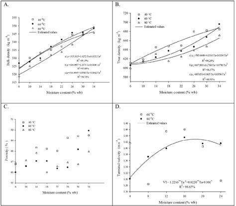 Experimental And Estimated Values Of Bulk Density A True Density Download Scientific Diagram