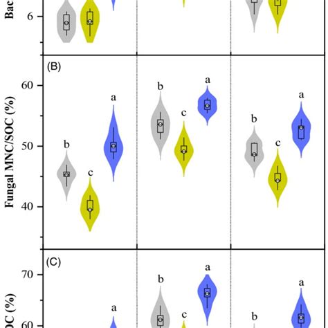 Contribution Of Microbial Necromass Carbon Mnc To Soil Organic Carbon
