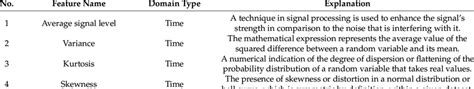Selected Time And Frequency Domain Features Download Scientific Diagram