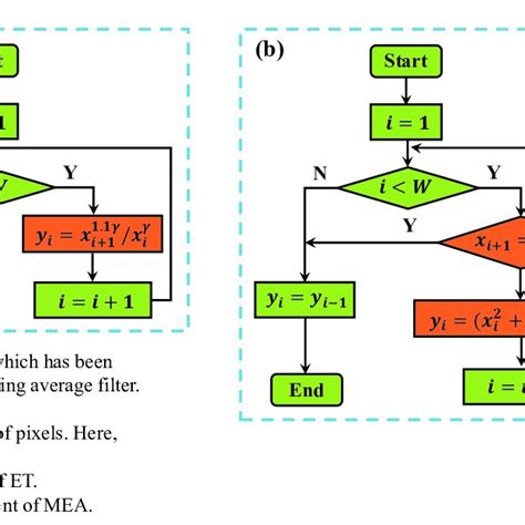 Algorithm Flowchart Of A Et Algorithm B Mea Algorithm Download