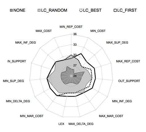 Evaluation Of Search Heuristics Together With Various Last Conflict
