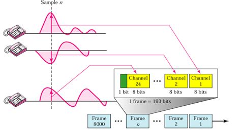 RI Reseaux TDM Time Division Multiplexing