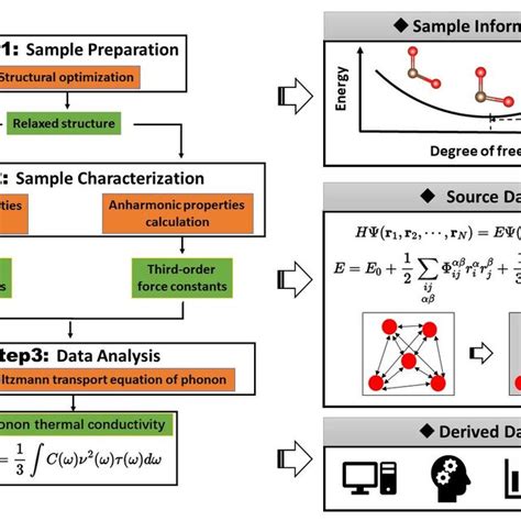 Workflow For Lattice Thermal Conductivity Calculations From