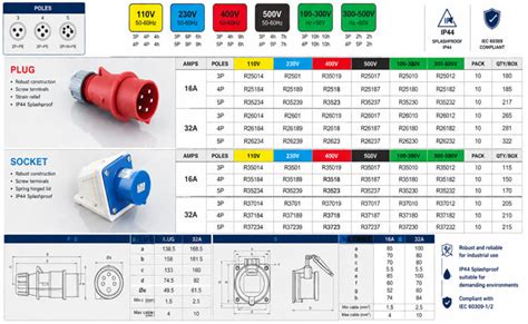 What Is An Iec 60309 Plug Industrial Cee Plug Standard Guide