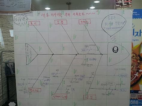 기업문화 만들기 1 브레인스토밍 피쉬본 다이어그램차트 네이버 블로그