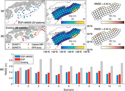 Performance Comparisons Between The Optimized And Existing Observation